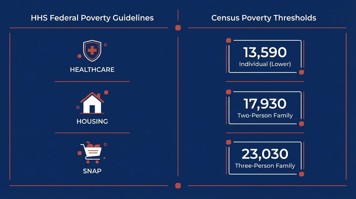 poverty line in usa: What income is considered poverty in the US?